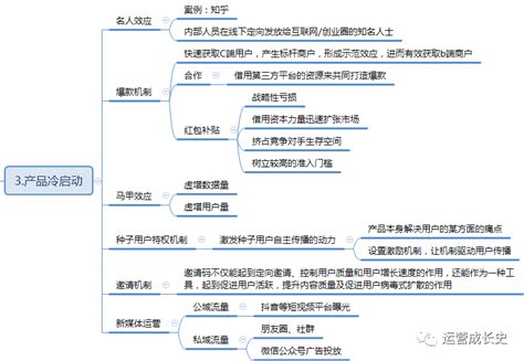 一文看懂如何引爆用户增长思维导图 爱运营