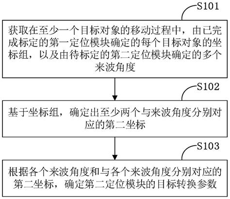 positioning module calibration method and device terminal and storage