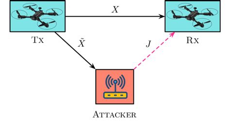 Figure 1 From Data Driven Classification Of Low Power Communication Signals By An