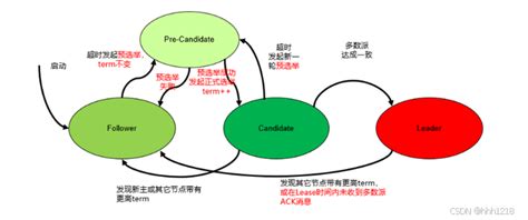 GaussDB关键技术原理 高可用DCF技术 喜酱喜酱 博客园