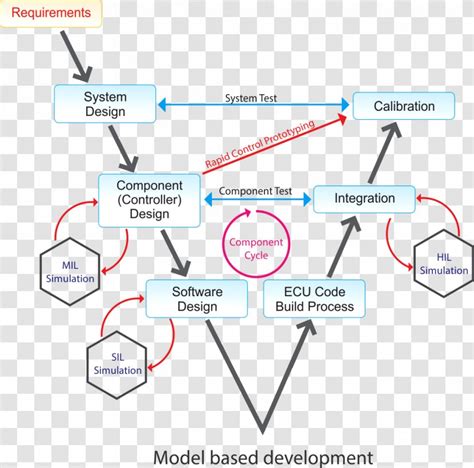 Model Based Design MATLAB Model In The Loop Hardware In The Loop Simulation Computer Software
