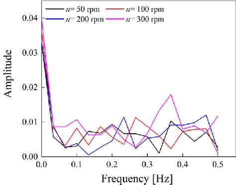 Frequency Domain Response Of Rotational Speed To Vibration Download