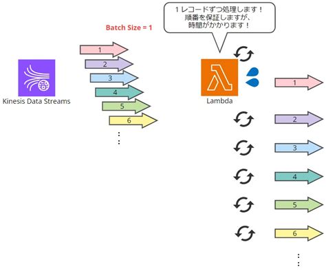 Kinesis Data Streams へのデータ格納をトリガーに Lambda を起動する際の Batch Size を変更して挙動を確認
