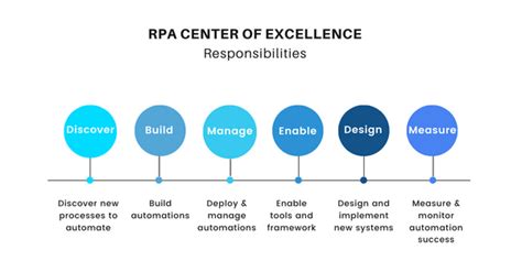 5 Steps To Setup Rpa Center Of Excellence Coe For Your Company
