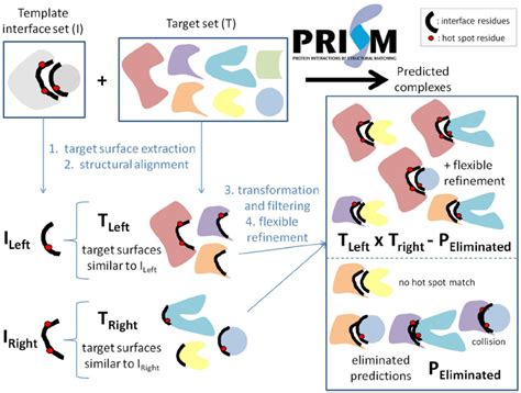 the prism algorithm flow two sets are given as the input template and