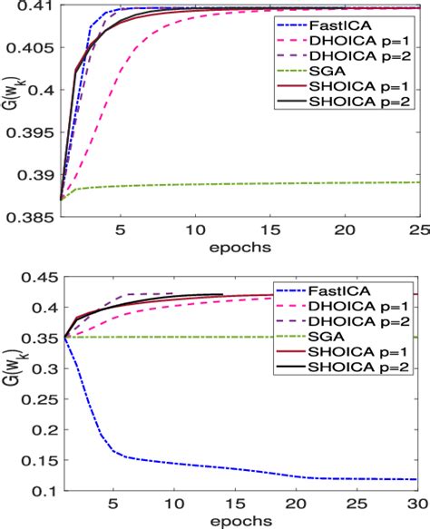 Figure From Stochastic Higher Order Independent Component Analysis