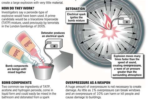 Explosive Mixtures From Household Items