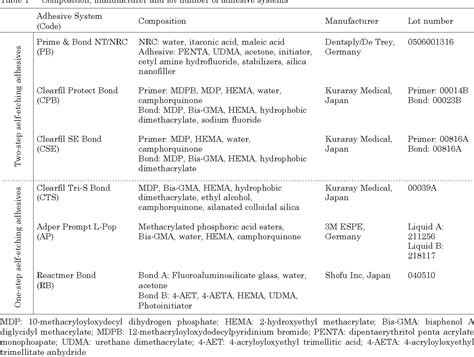 Table 1 From Evaluation Of Cytotoxic Effects Of Six Self Etching
