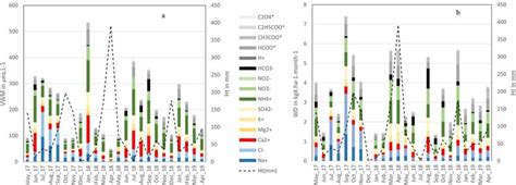 A Monthly Volume Weighed Mean Vwm Concentrations Measured In