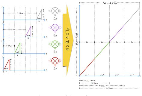 Figure 1 From Phase Coded Stepped Frequency Linear Frequency Modulated Waveform Synthesis