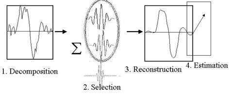 The Input Signal Can Be Considered As The Superposition Of Wavelets