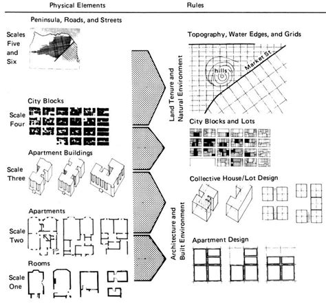 A Priori Multilevel Structure Of Urban Space With Nested Elements A