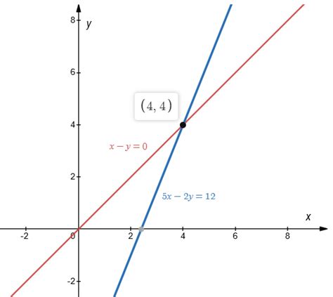 use a graphing utility to approximate all points of intersec quizlet