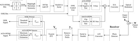 The Block Diagram Of The Transmitter And Receiver For The Proposed Download Scientific Diagram