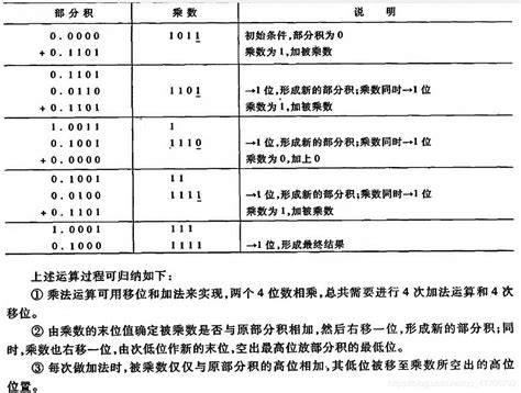 《计算机组成原理》第六章：计算机的运算方法【知识点总结】计算机的运算方法总结 Csdn博客