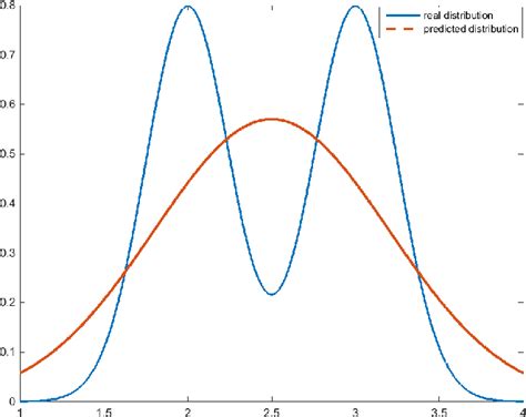 Figure 1 From Deep Adversarial Learning For Multi Modality Missing Data