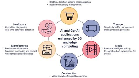 the power of ai and genai enhanced by 5g and edge computing