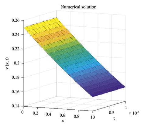 Numerical Simulation Of Problem 1 With N 21 Δt 00001 And ∆t≤0001 Download Scientific