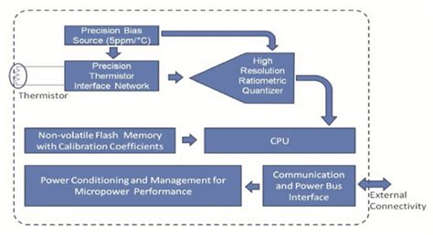 Electrical Design Architecture Of The Temperature Sensor Download Scientific Diagram