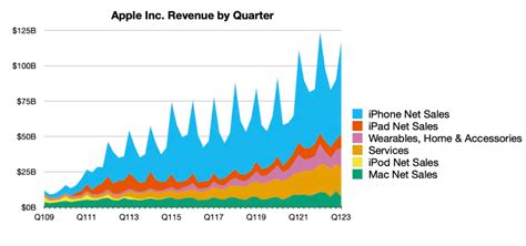 【苹果】2023第一财季财报公布 Iphone14plus订单大幅削减收入设备apple