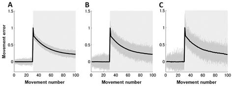 Typical Error Curves Generated By Simulating The Two State Model Download Scientific Diagram