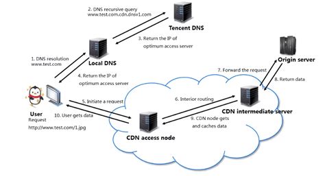Diagnosing CDN A Comprehensive Guide To Troubleshooting Website