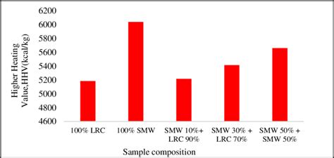 The HHV Content Of The Sample Download Scientific Diagram
