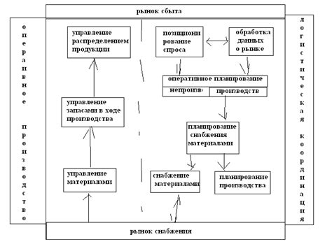 Тема 1 Определение понятия и функций логистики