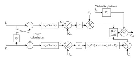 Arctan Virtual Impedance Droop Control Strategy 25 Download Scientific Diagram