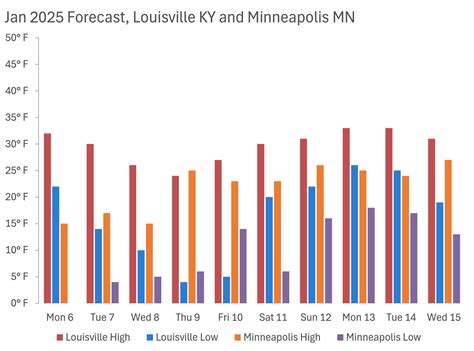 Mastering Data Visualization Lessons From The Polar Vortex On Context And Clarity