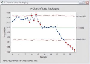 How To Run A P Chart In Minitab GoLeanSixSigma