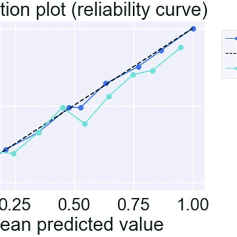 Calibration Curve For The Xgboost Model Using Clinical Variables And Download Scientific