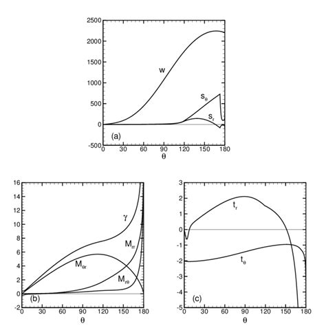Angular Variations Of The Asymptotic Crack Tip Fields Of Velocity And Download Scientific