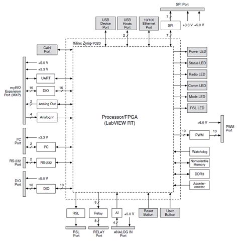 Linux Based Controller Targets First Robotics Contests