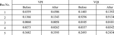 Bus Voltage Stability Indexes Before And After STATCOM Placement At 30