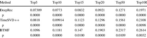 Recall Of Comparative Methods On Testing All Users For Lastfm