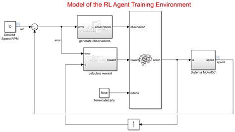 Adaptive Pi Controller Based On A Reinforcement Learning Algorithm For Speed Control Of A Dc Motor