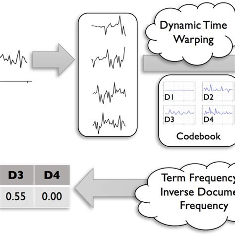 Bow Codebook Learning Time Series Accelerometer Data Are Split Into