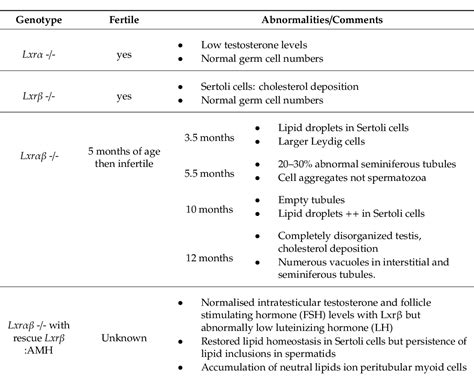 Table 1 From Liver X Receptors And Male Infertility Semantic Scholar