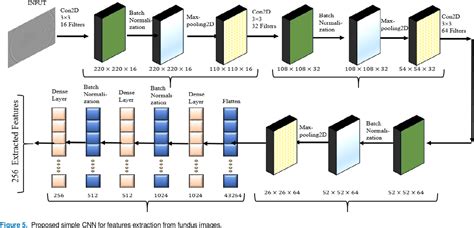 Figure 5 From Hybrid Cnn Svd Based Prominent Feature Extraction And
