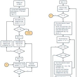 The Flowchart Of The Bacterial Foraging Optimization BFO Algorithm
