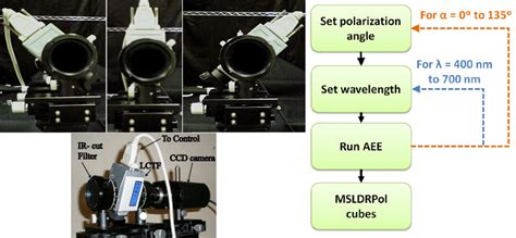 Left Top Front View Of Imaging System With Different LCTF Angles Download Scientific Diagram