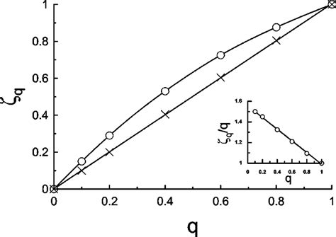 The Scaling Exponents Q Against Order Q1 Ra 1510 11 Crosses