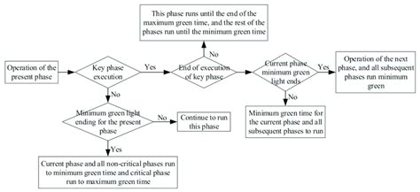 Active Traffic Control Switching Flow Chart As Shown In Tables 2 4