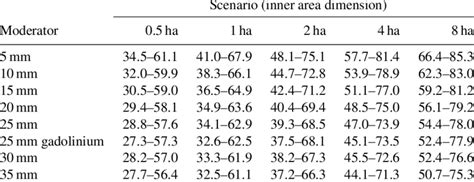 Minimum And Maximum Percentage Of Detected Albedo Plus Non Albedo