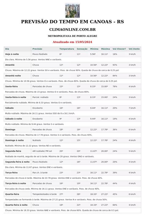 Previsão Do Tempo Para Os Próximos 7 Dias Em Canoas