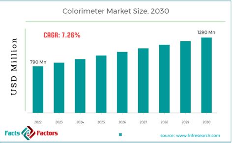 Colorimeter Market Market Size Growth Global Trends Forecast To 2030