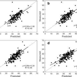 The Cross Validation Analyses Of Different Interpolation Methods A