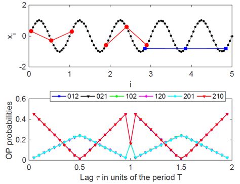 Top Synthetic Time Series Generated By Sampling A Sinusoidal Of Unit