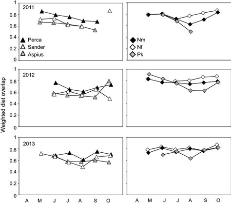 Weighted Diet Overlap Odw Incorporating The Density Intra And